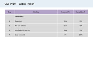 Second edition epc project rule of credit and progress measurement ...