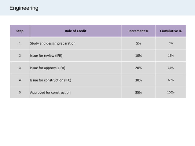 Second edition epc project rule of credit and progress measurement ...