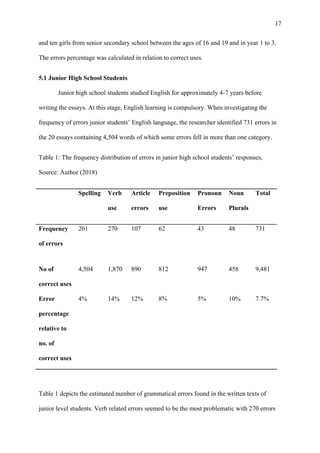 Second language acquestion errors analysis | PDF