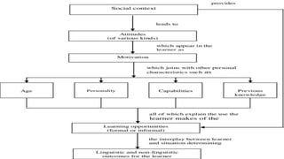 Second Language Learning | PPTX