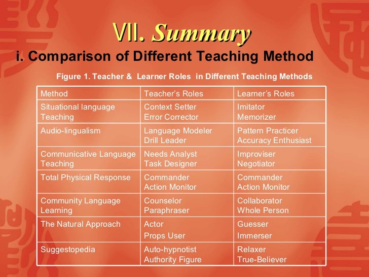 Second Language Teaching Methods Second Language Teaching Methods