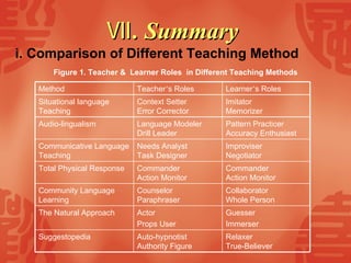 Second language teaching methods | PPT
