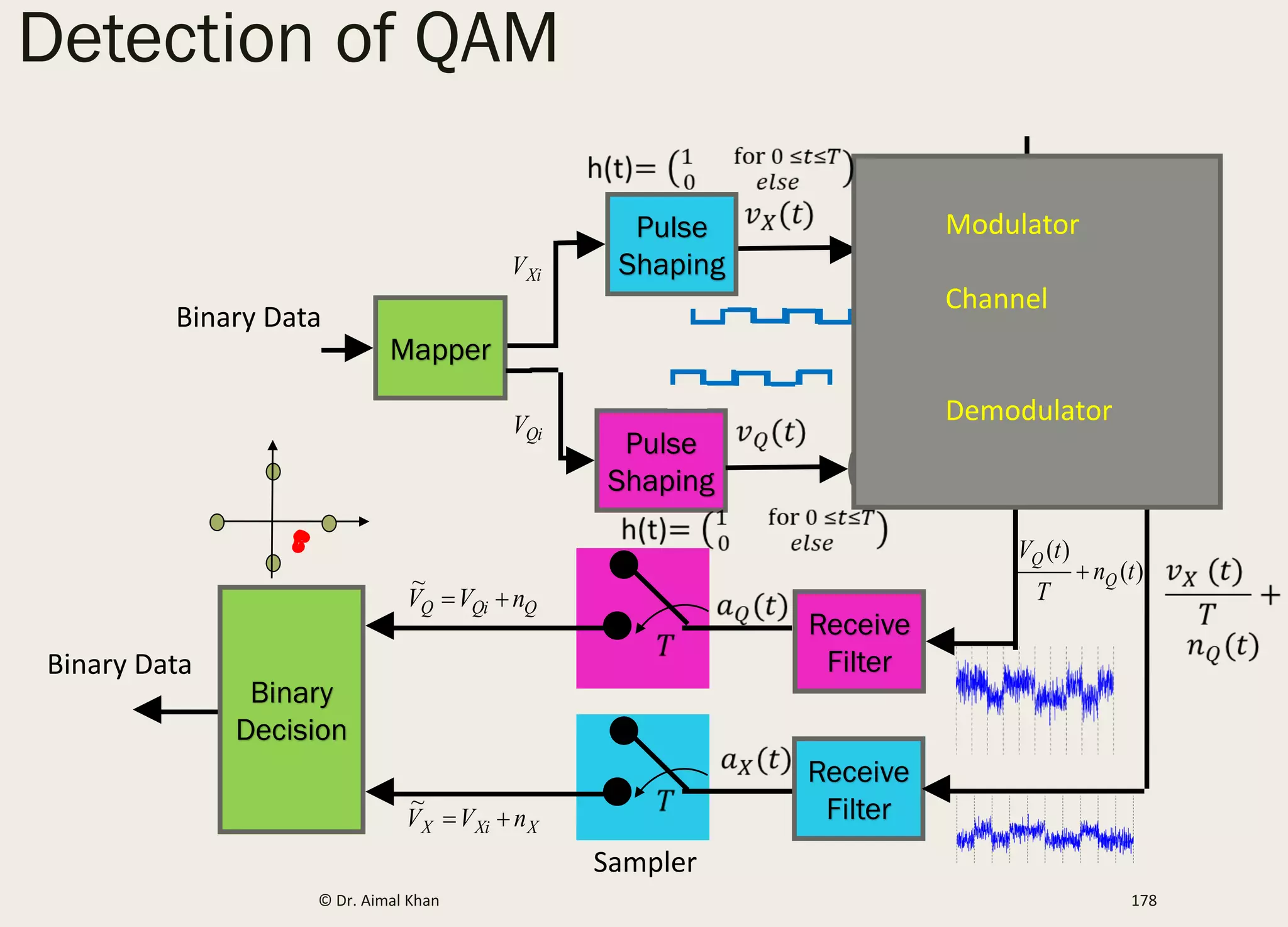 Detection and Binary Decision in AWGN Channel | PDF