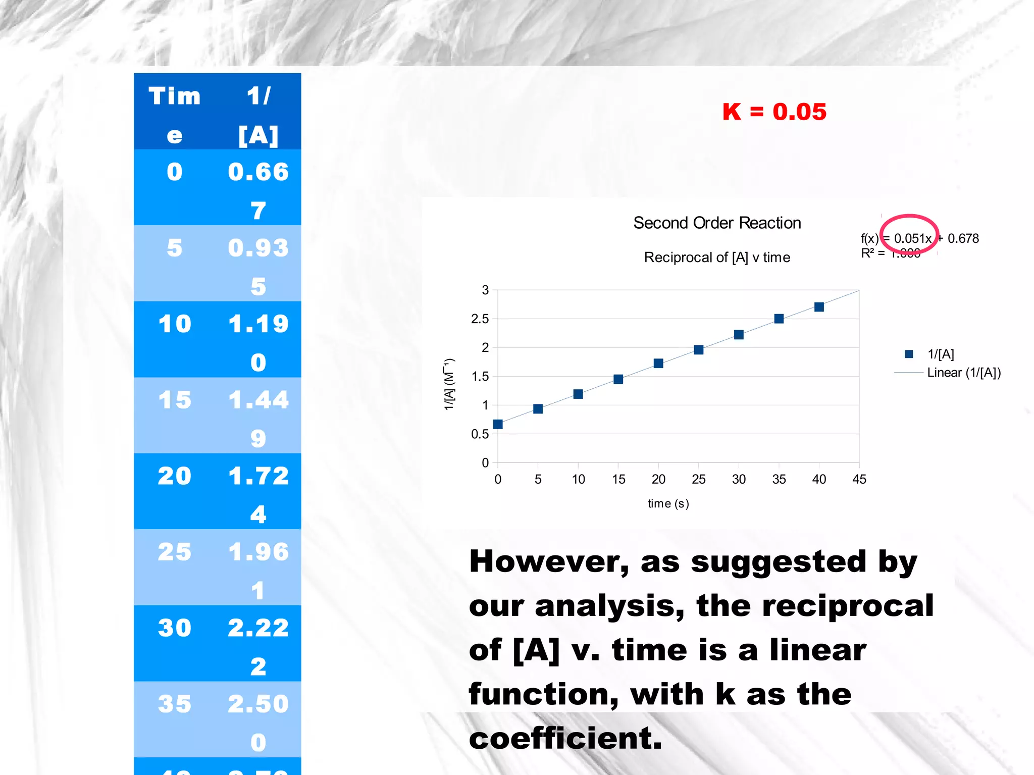 Second order reaction graph Kinetics | PPT