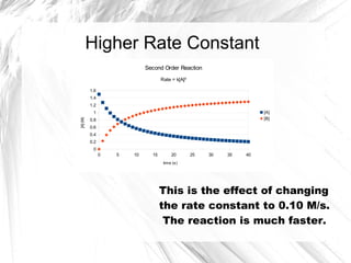 Second order reaction graph Kinetics | PPT