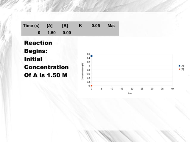 Second order reaction graph Kinetics | PPT