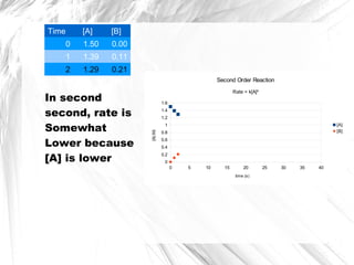 Second order reaction graph Kinetics | PPT
