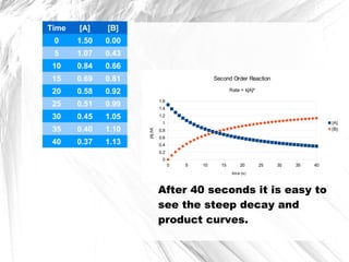 Second order reaction graph Kinetics | PPT