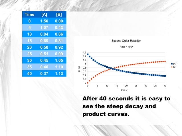 Second order reaction graph Kinetics | PPT