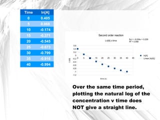 Second order reaction graph Kinetics | PPT