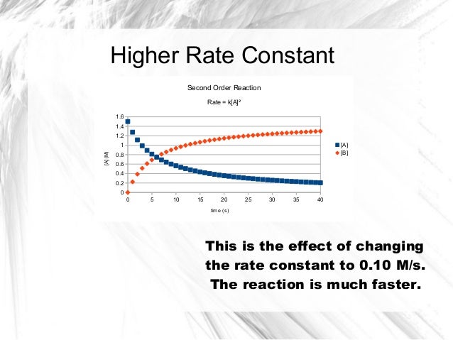 Second order reaction graph Kinetics