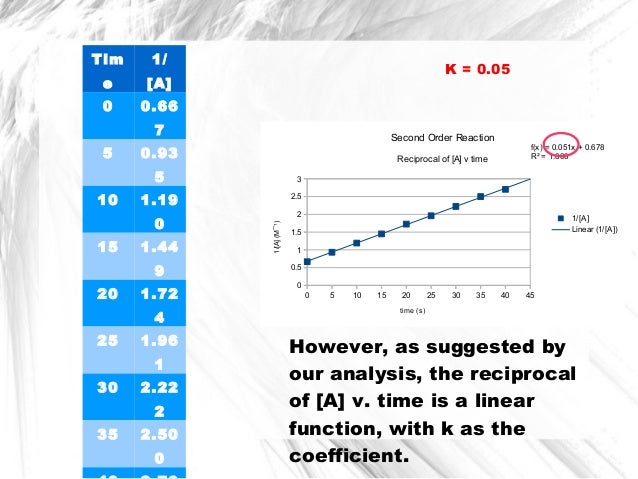 Second order reaction graph Kinetics