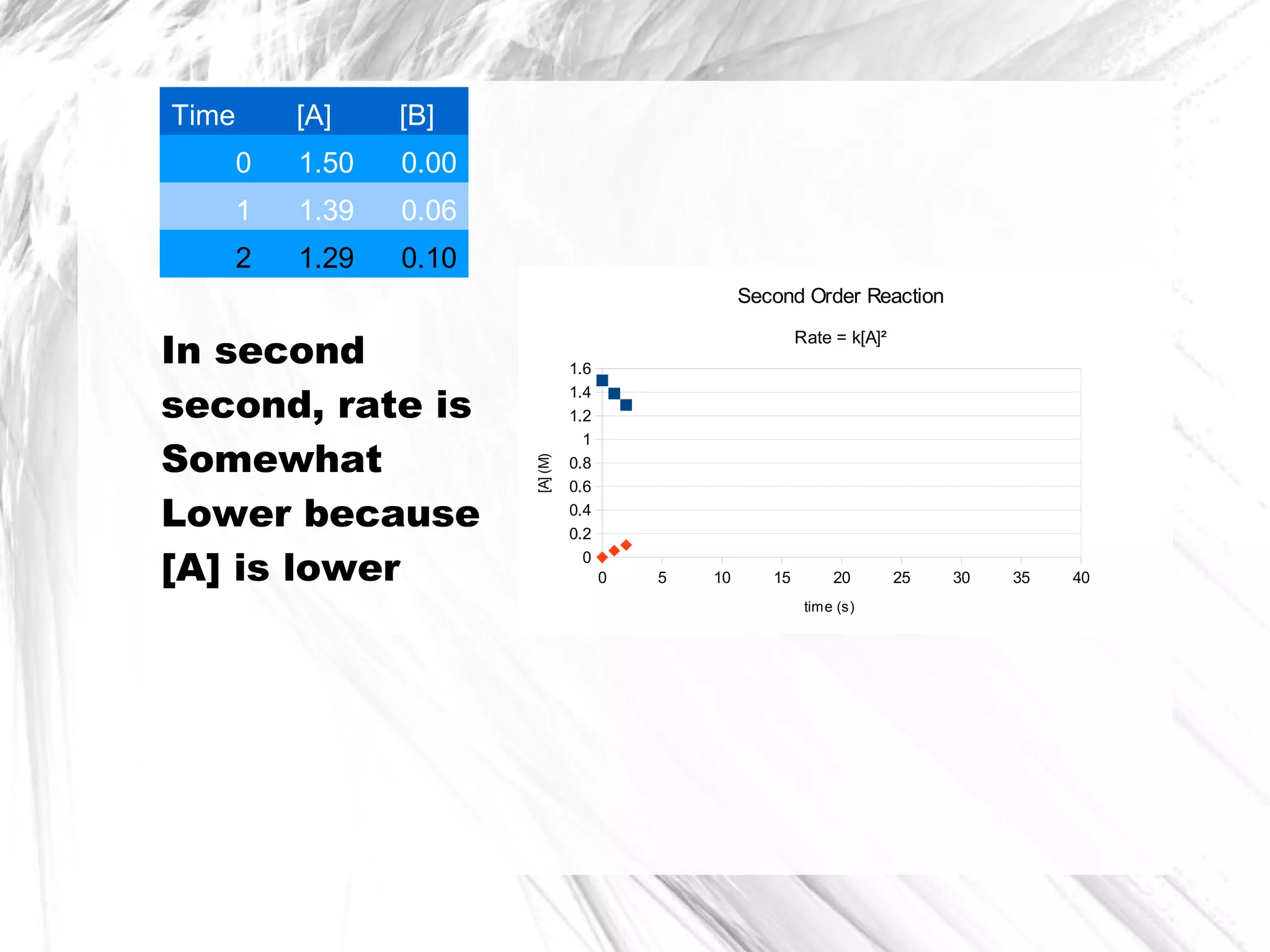 Second orderreactiongraph | PPT