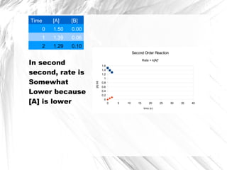 Second orderreactiongraph | PPT