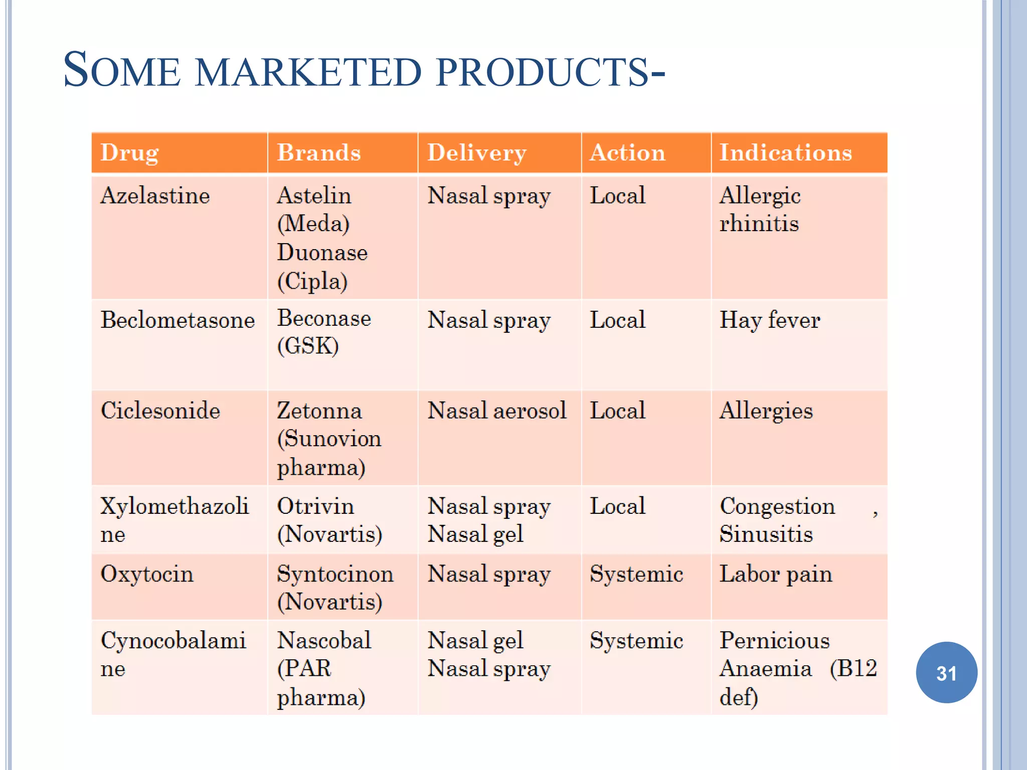Nasal Drug Delivery System | PPT