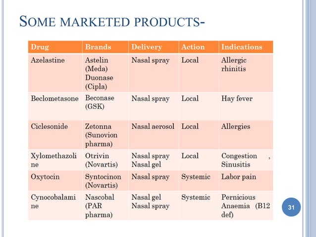 Nasal Drug Delivery System | PPTX | Ear, Nose and Throat Conditions ...