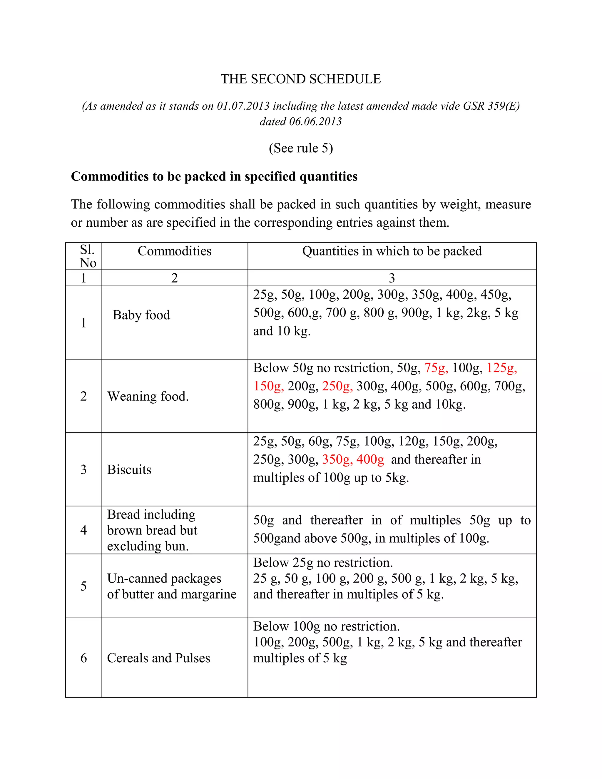 Second Schedule to Legal Metrology rules, 2011 | PDF