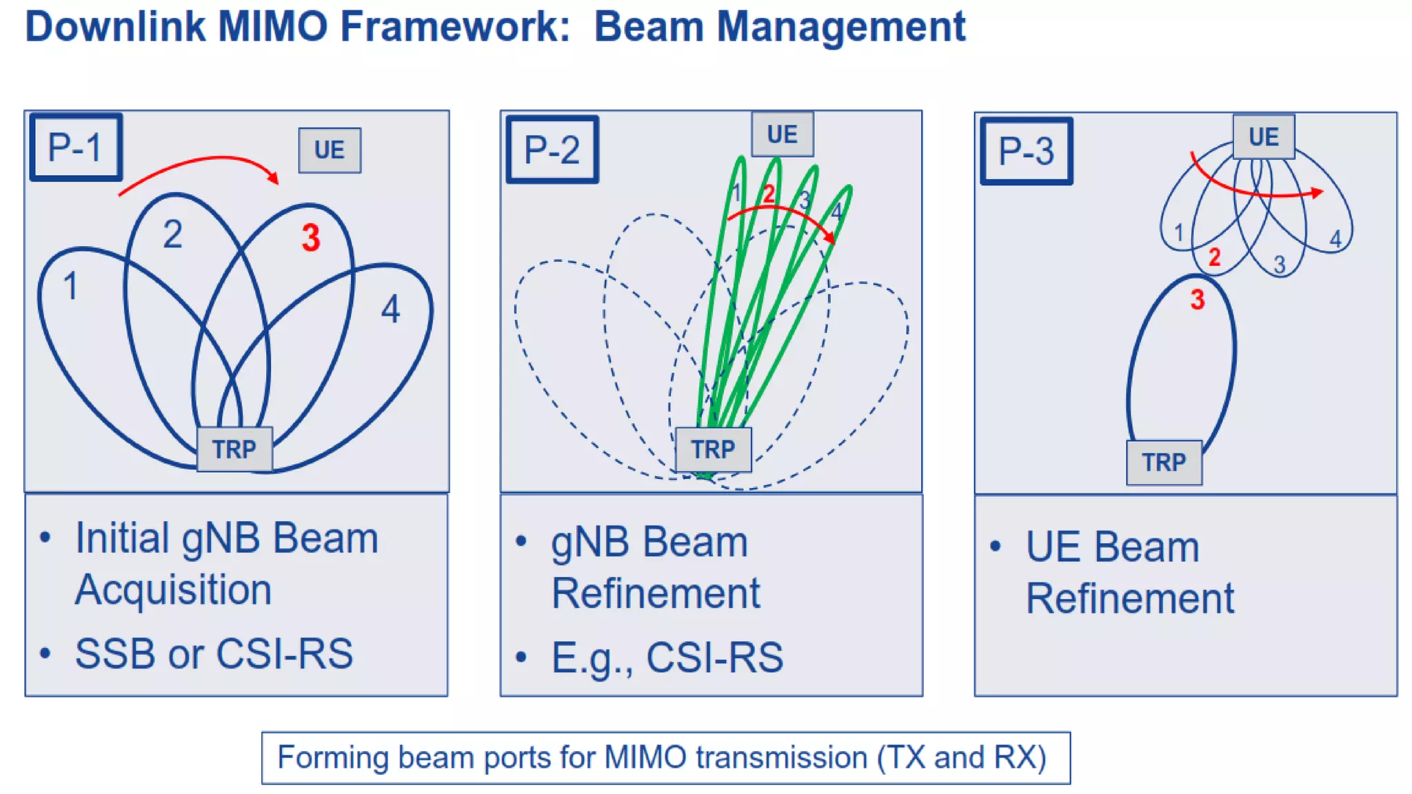 5G physical layer | PDF