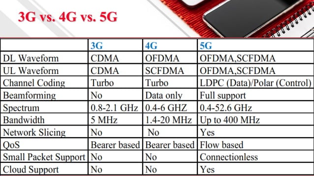 5G physical layer | PDF