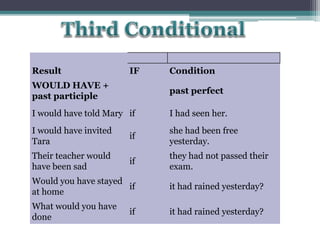 Second third conditional | PPTX