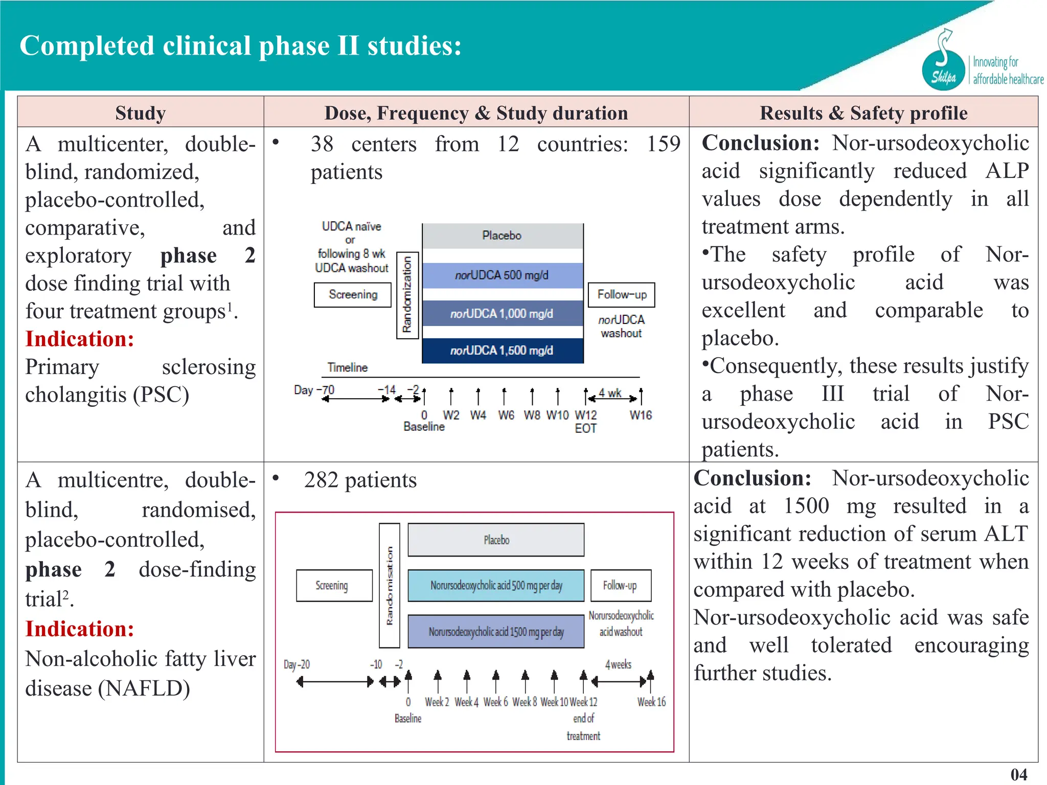 Nor UDCA is new drug related to UDCA with better absorption..approved ...