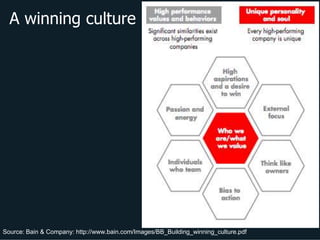 Building a Winning Culture: how to build high performance teams | PPTX