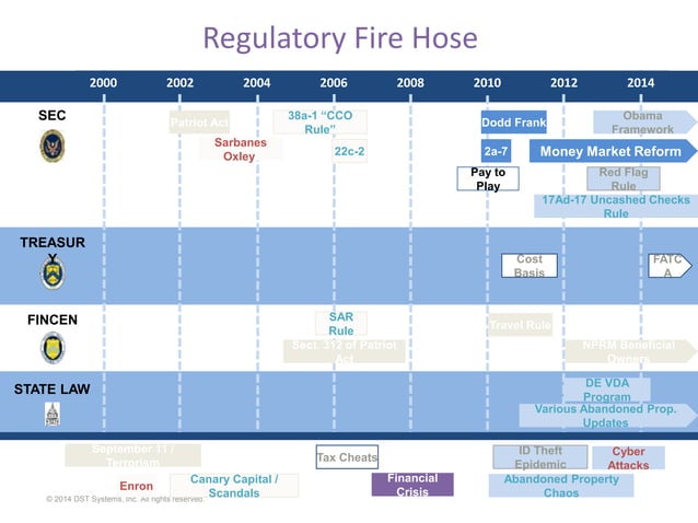 MWRM 2015 | SEC Regulatory Reforms How Do They Affect the Industry | PPT