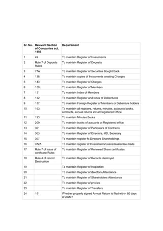 Secretarial audit checklist | PDF