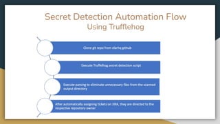 Secret detection SecureCodeTrack For automated Secret Detection | PDF | Computer Software and ...