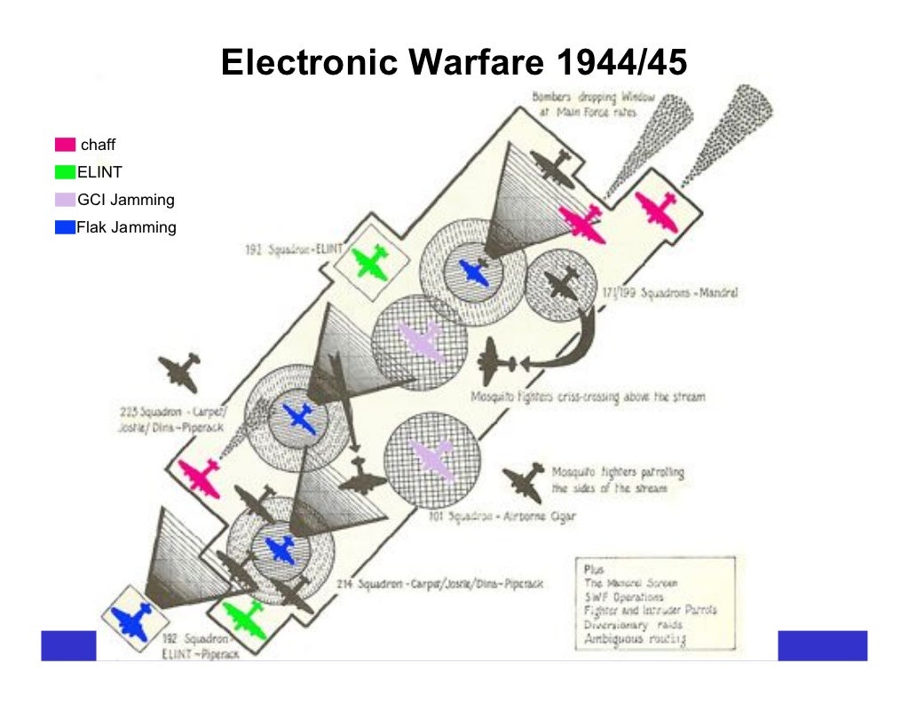 Electronic Warfare 1944/45 chaff ELINT