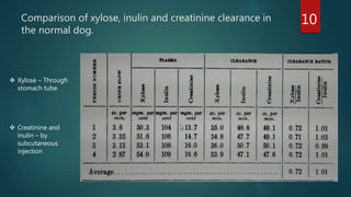 Secretion of inulin physiology classic paper presentation | PPT
