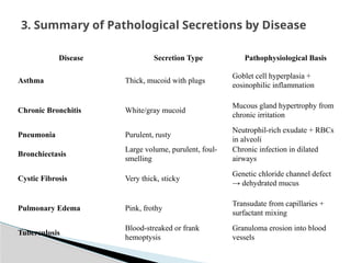 SECRETIONS IN THE AIRWAY secretions in airway | PPT