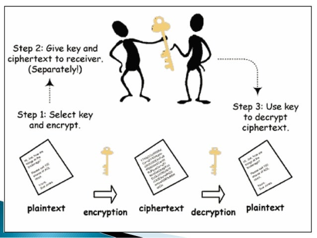 Secret key cryptography Secret key cryptography