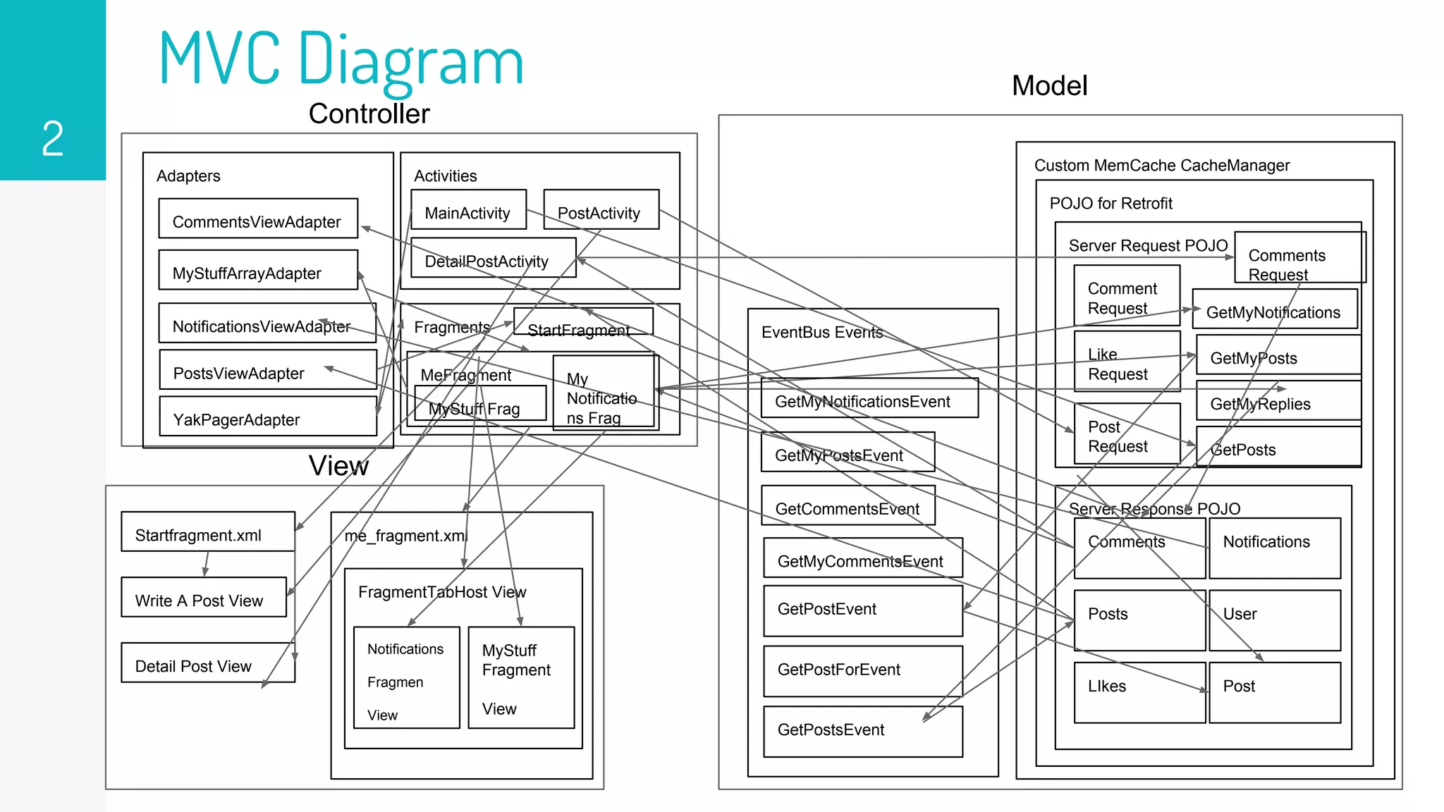 Secrets mvc-diagram | PPT
