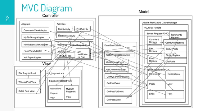 Secrets mvc-diagram | PPT