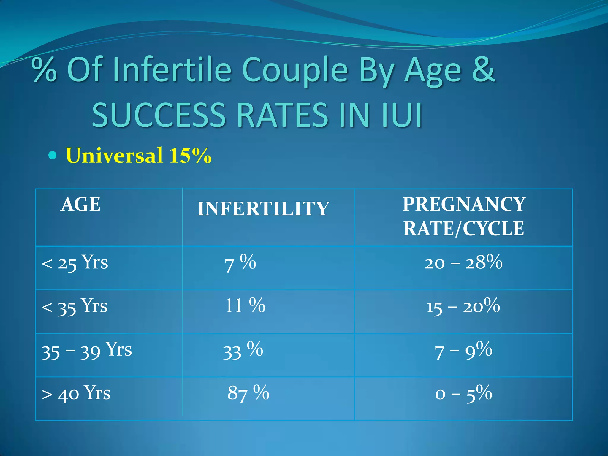 Secrets for success of Intra Uterine Insemination (IUI) | PDF