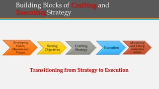 Secrets to successful strategy execution | PPTX