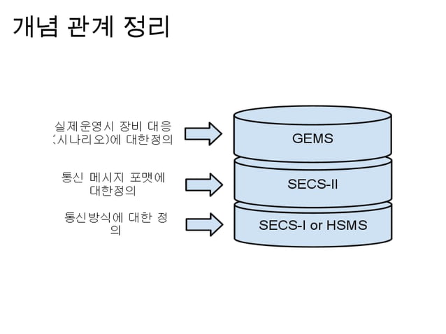 SECS/GEM 기본 개념 이해 정리 | PPT