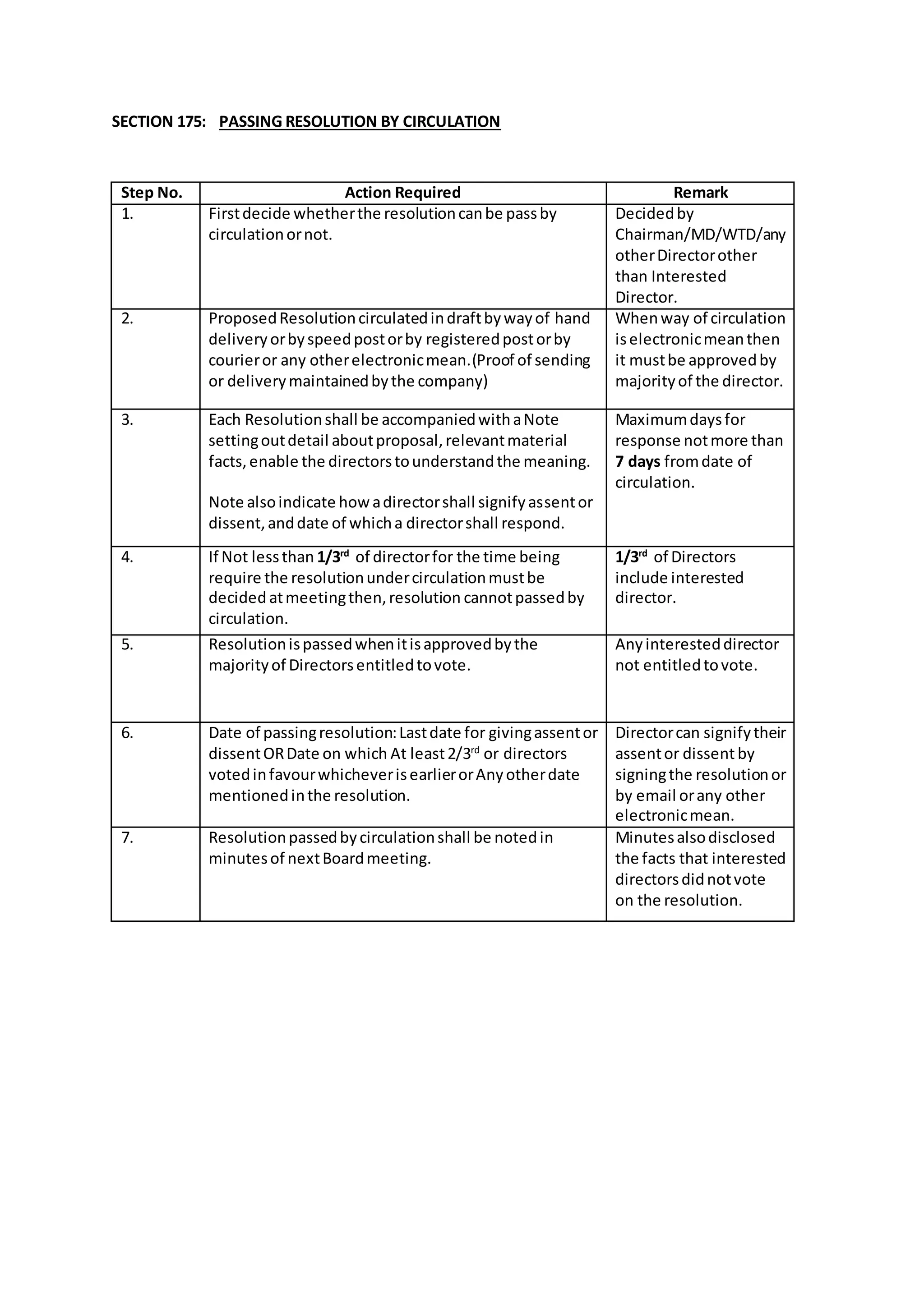 Section 175 passing resolution by circulation. | DOCX