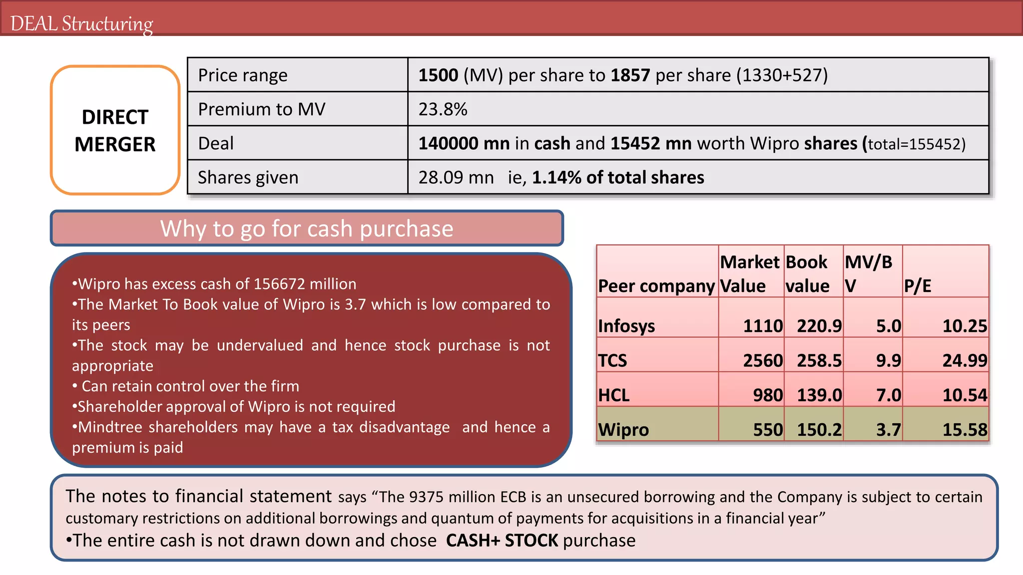 Section a group-3&4 wipro mindtree acquisition | PPTX
