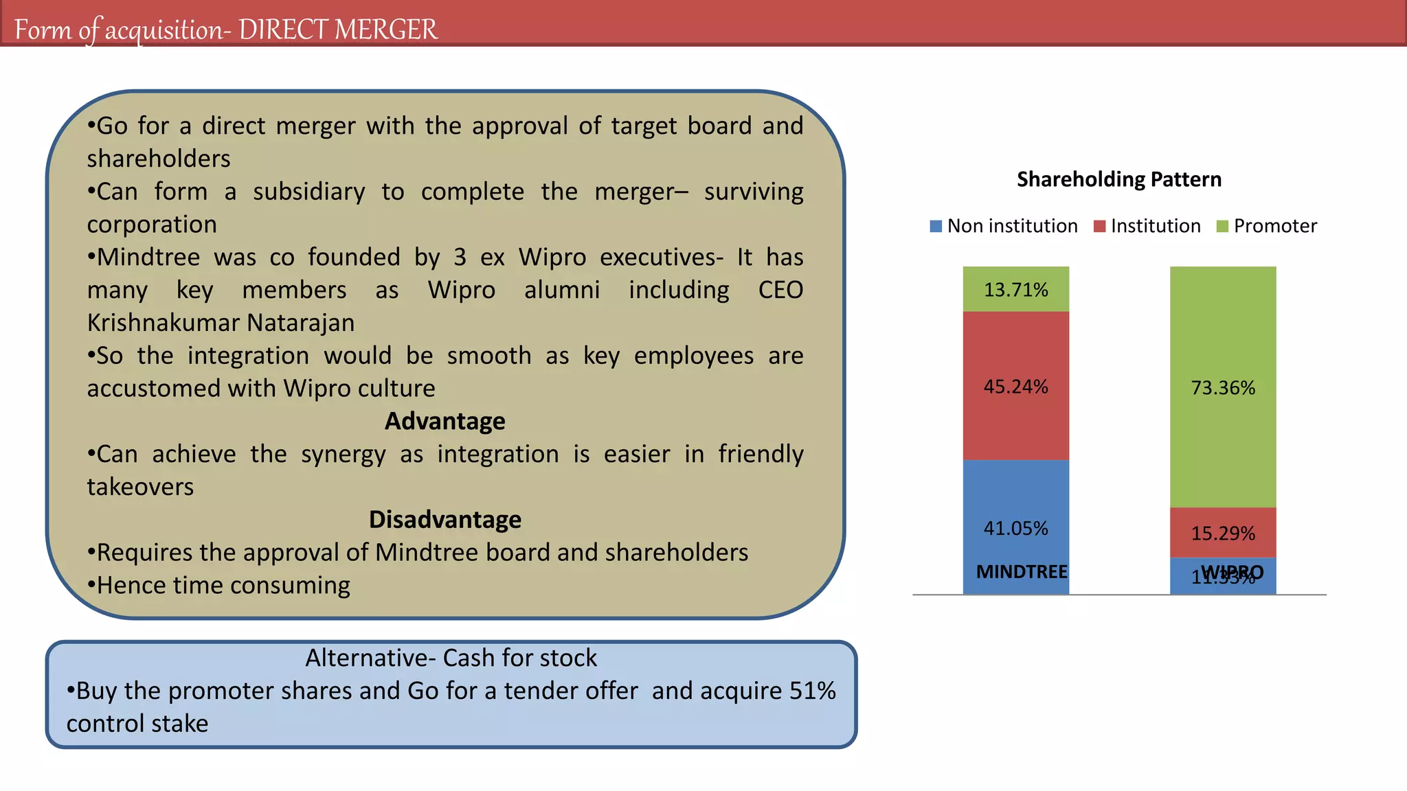 Section a group-3&4 wipro mindtree acquisition | PPTX