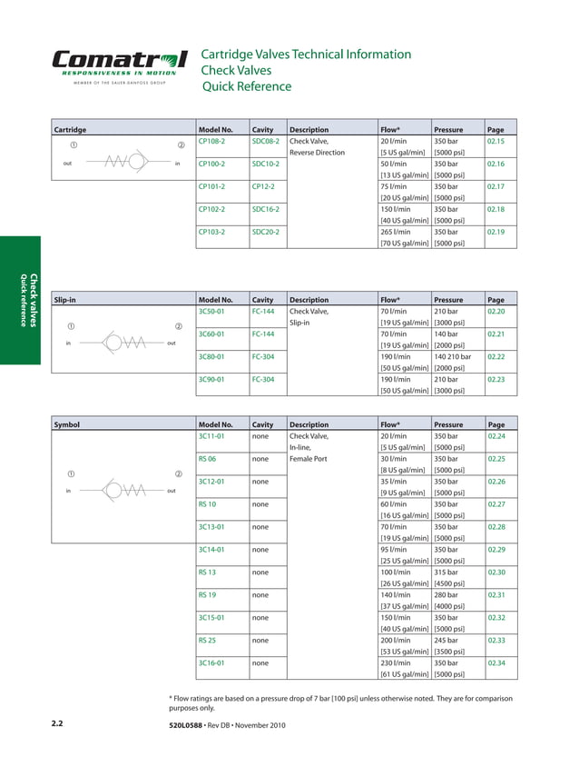 Section02 check valves | PDF | Physics | Science