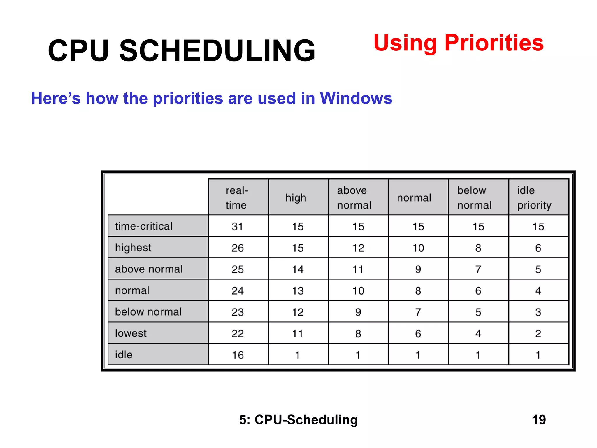 CPU Scheduling | PPT