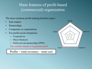 Types of organizaton | PPT