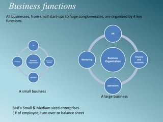 Introduction to business management | PPT | Free Download
