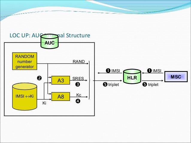 Basic GSM Call Flows