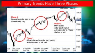 SECTION 1 - CHAPTER 2 - DOW THEORY | PDF