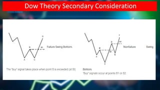 SECTION 1 - CHAPTER 2 - DOW THEORY | PDF