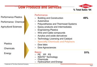 section1-Dow chemical introduction-eng.ppt