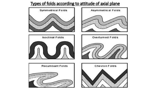 Different Types Of Folds Geology